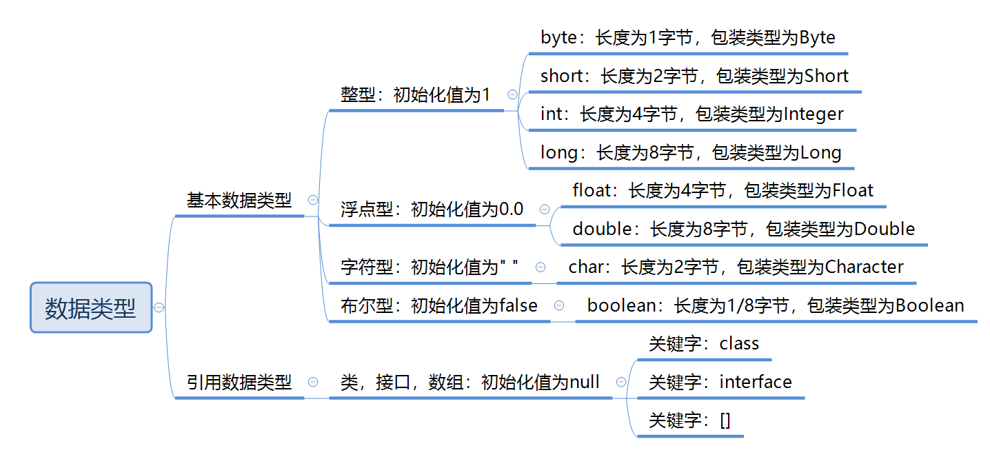 Java基础——java数据类型 青草蛋糕